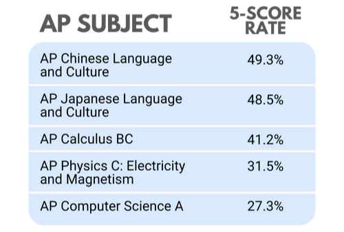 Toughest APs to Score a 5 | 7EDU Impact Academy